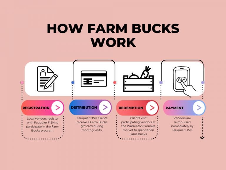 Farm Bucks – Fauquier FISH